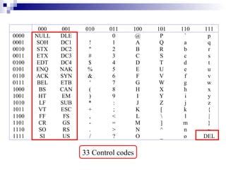 Lecture Ascii And Ebcdic Codes PPT