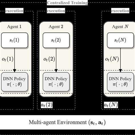Multi Agent Network Routing Environment With Shared Policy Parameters