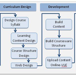 A Model For Designing Course Design And Development Download Scientific Diagram
