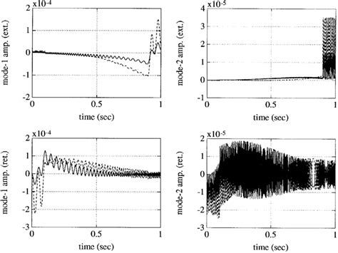 Time History Of The Vibration Mode Amplitudes During Extension And Download Scientific Diagram