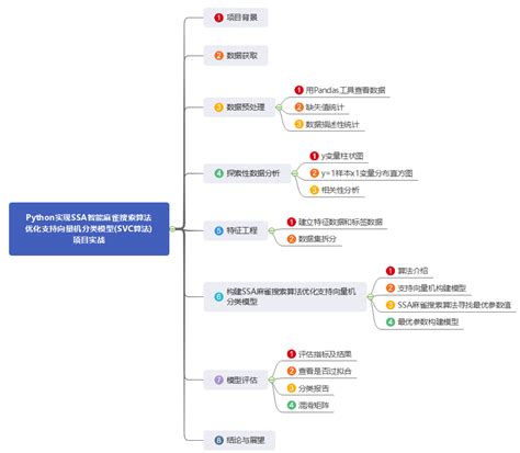 Python实现ssa智能麻雀搜索算法优化支持向量机分类模型svc算法项目实战 阿里云开发者社区