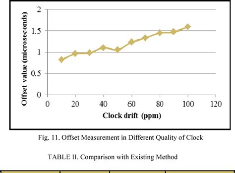 Figure 11 From Improving Ieee 1588v2 Time Synchronization Performance