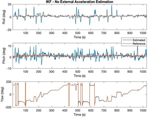 The Proposed Ikf With Gnss Velocity Aid And Without External