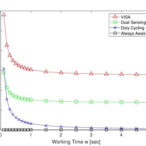 comparison of average detection time according to working time w