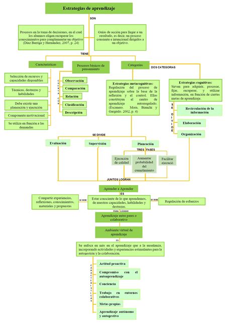 Mapa Conceptual De Estrategias De Aprendizajes