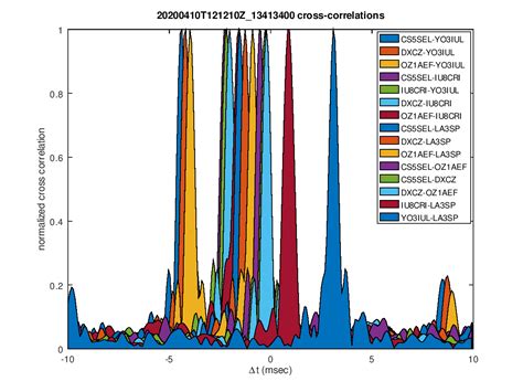 Signal Monitoring And Analysis Hf Tdoa Multilateration 1