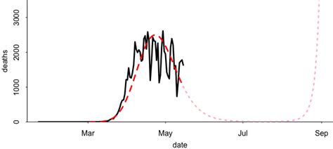 What A Difference A Month Makes Polynomial Extrapolation Edition