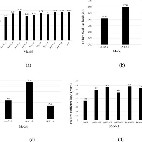 Small Scale Bridge Tested In The Laboratory And Finite Element Download Scientific Diagram