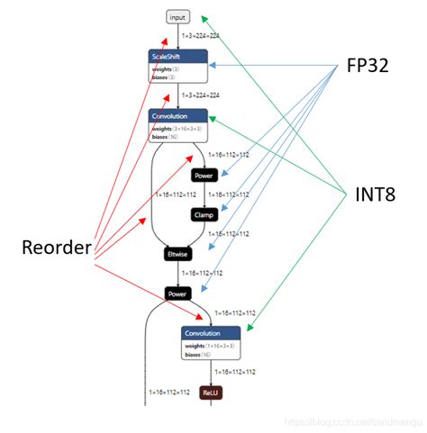 基于openvino 2019r3的int8推理 inference 性能的深入研究 二 mobilenetv3 csdn社区