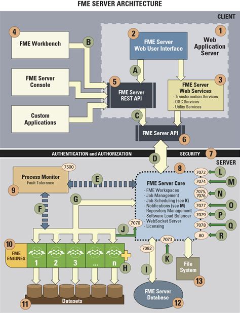 FME Server Architecture