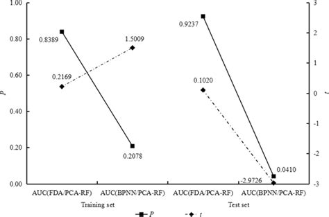 T Test Of Auc Values Of Three Algorithms Aucfdapca Rf Represents