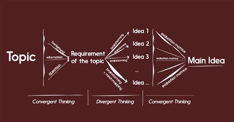 Combining Divergent And Convergent Thinking In Ielts Writing Task 2 Part 2