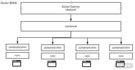 组件组成：剖析 Docker 组件作用及其底层工作原理组件组成剖析docker组件作用及其底层工作原理 Csdn博客
