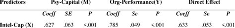 Regression Coefficient Standard Error And Model Summary For Mediator