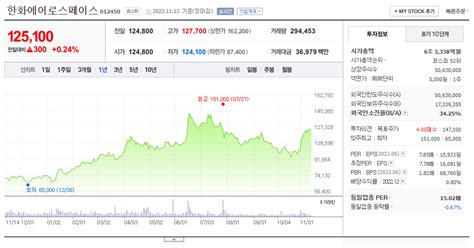 한화에어로스페이스 주가와 실적 분석 주가 전망