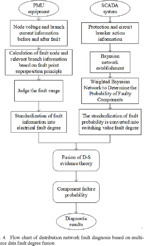 Figure 4 From Fault Diagnosis Of Single Phase Grounding Distribution