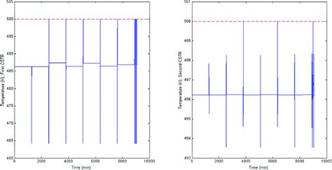Worst Case Variability Of The Temperature Inside CSTR And CSTR Download Scientific Diagram