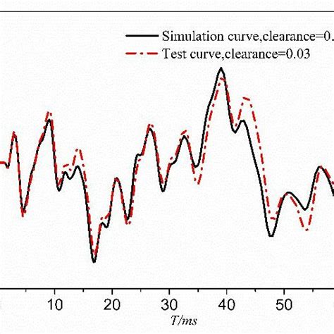 Test And Simulation Curve Of The Muzzle Elevation Vibration Displacement Download Scientific