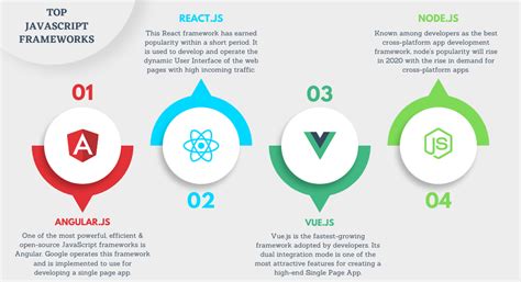 Top Javascript Frameworks Rinfographics