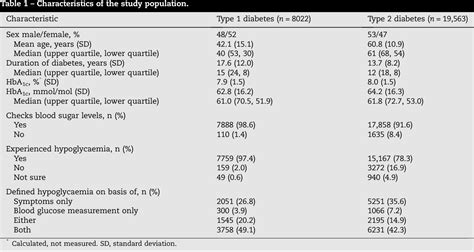Table 1 From Impact Of Hypoglycaemia On Patient Reported Outcomes From A Global 24 Country