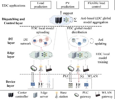 Figure 1 From Age Of Information Aware Digital Twin Assisted Resource Management For Distributed