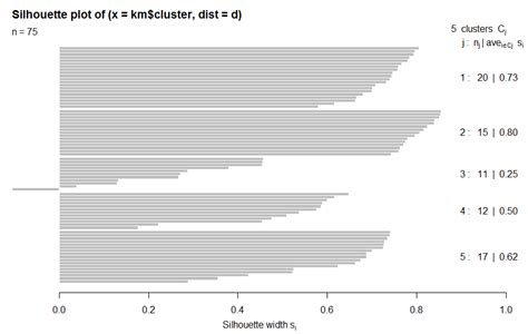 Solved Given The Following Silhouette Plot What Can You Say