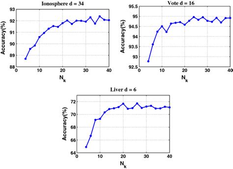 Classification Accuracy Using R Mlmkc Against Different Number Of Basis Download Scientific
