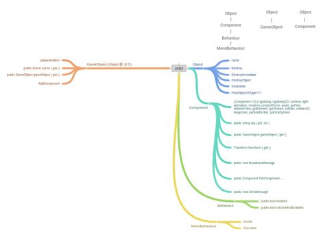 Unity Component Public Gameobject Gameobject { Get } Public String Tag…