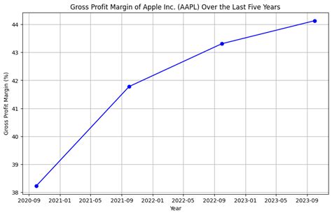 Financial Ratio Analysis Using Python AskPython