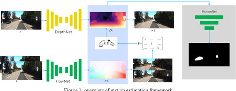 Figure 1 From Unsupervised Learning For Monocular Dynamic Motion Segmentation Semantic Scholar