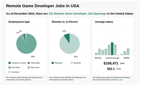81k 210k Remote Game Developer Jobs Now Hiring Sep 2025