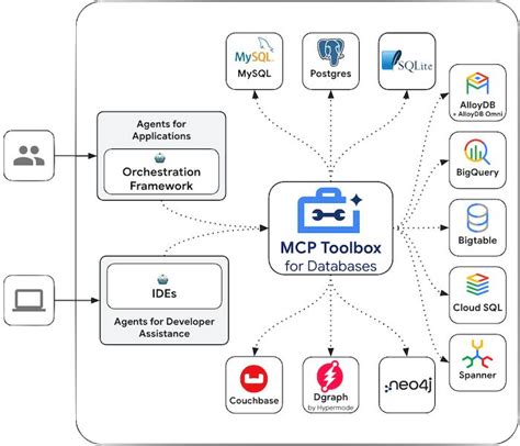 使用 Mcp Toolbox For Databases 好處如下： 💬 Largitdata 大數軟體 Facebook