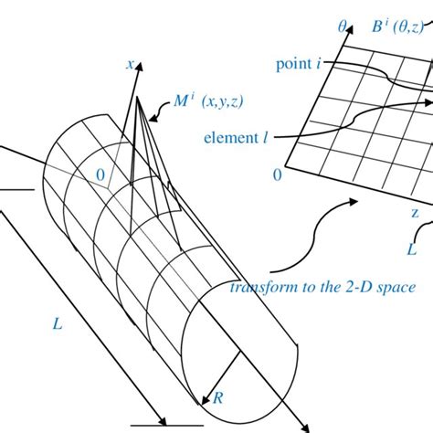 Grid Of Boundary Elements And Shape Of Basis Functions Download Scientific Diagram