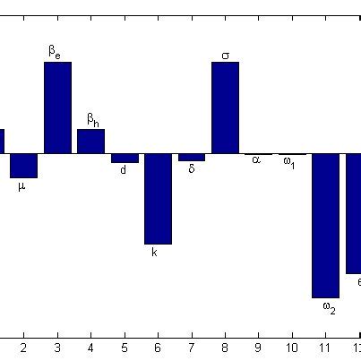 Sensitivity Analysis Of The Model System Download Scientific Diagram