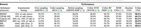 Figure 1 From Cost Sensitive Learning Of Deep Feature Representations From Imbalanced Data