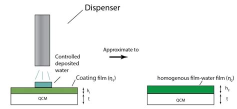 Chemosensors Mdpi On Linkedin Article Recommendation Openaccess Qcm Sensing Film