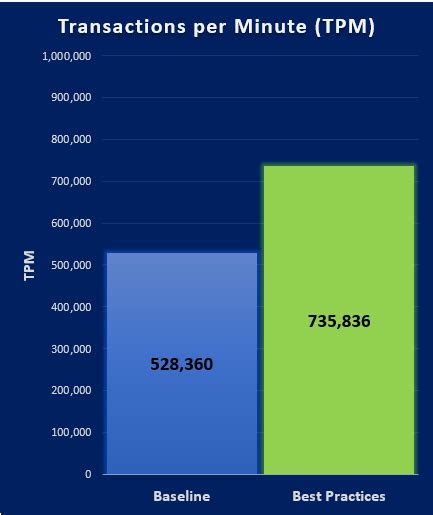 Get It Right The First Time Dell Best Practices For Busy Oracle Dbas Dell Technologies Info Hub