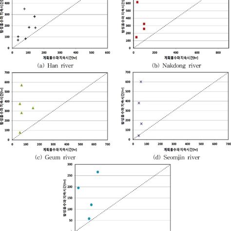 Comparison Between Durations Of Design Flood Hydrograph And Composed