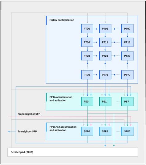 Ibm Shows Off Next Gen Ai Acceleration On Chip Dpu For Big Iron