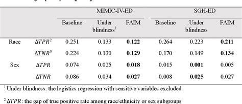 Table 4 From Fairness Aware Interpretable Modeling Faim For Trustworthy Machine Learning In