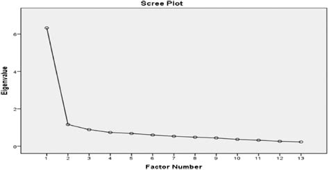 Screen Plot Of The 13 Items In Exploratory Factor Analysis Download Scientific Diagram
