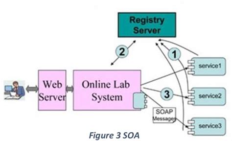 Figure 3 From A Web Service Based Architecture For Virtual Labs In