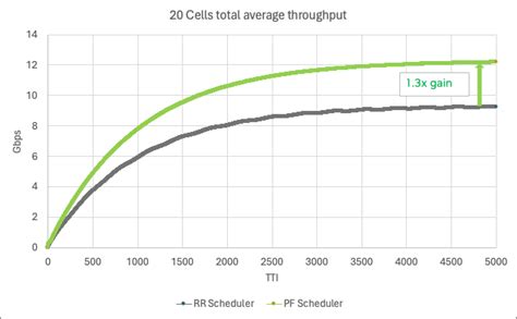 Enhanced Du Performance And Workload Consolidation For 5g6g With