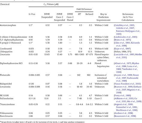 Table 1 From Incorporating High Throughput Exposure Predictions With Dosimetry Adjusted In Vitro