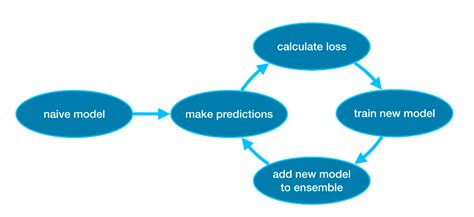 Intermediate Machine Learning Xgboost