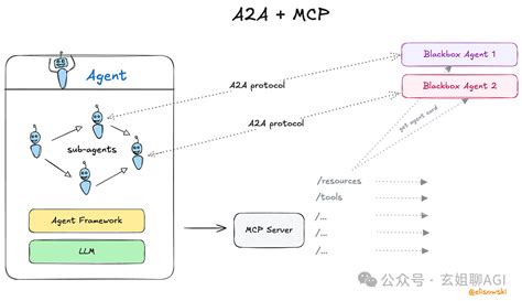 企业级 Mcp A2a 整合架构设计与落地案例实现 Aix Aigc专属社区 51ctocom