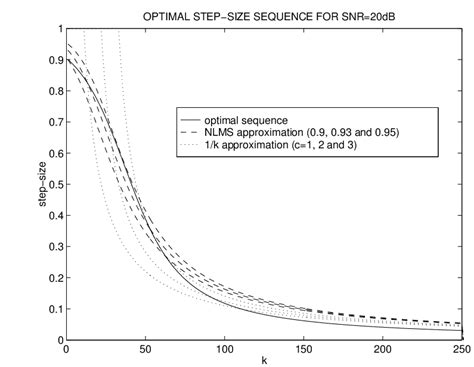 optimal step size sequence and two classes of approximation sequences