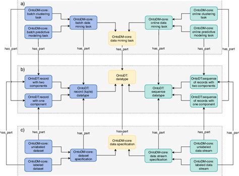 Top Level Overview Of The Taxonomies Of Data Mining Tasks Datatypes