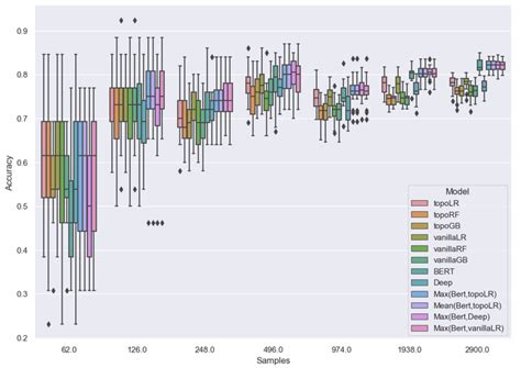 Box Plots Of The Cross Validated Performance Of The Different Models At