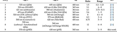Ratiometric Nanosensors Based On Two Probes With Opposite Ph−responding